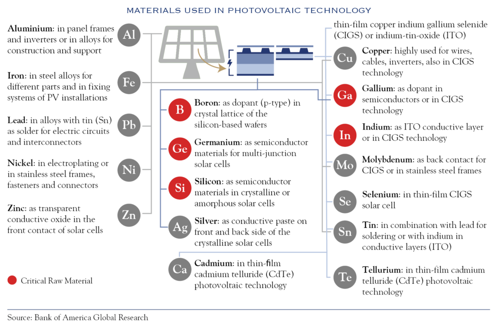 Understanding the Materials Powering The Renewable Energy ...