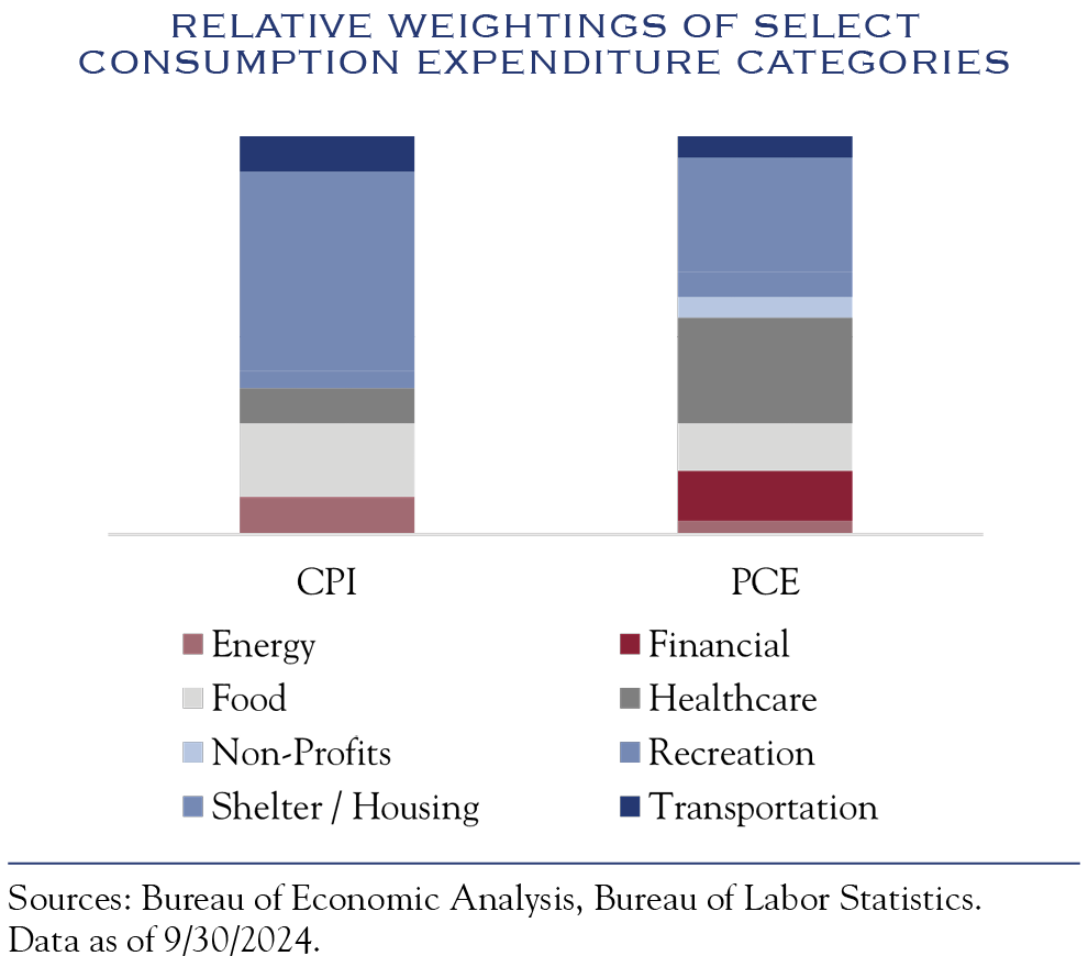 Monitoring Inflation—Why The Fed Prefers PCE Over CPI - Silvercrest